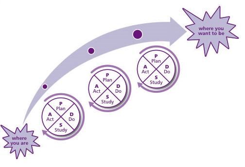 How to make your PDSA successful – Be the Change