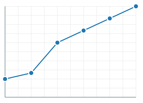 Using simple run charts – Be the Change