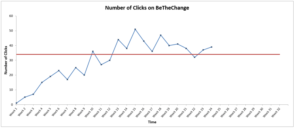 Simple Run Charts – Be the Change