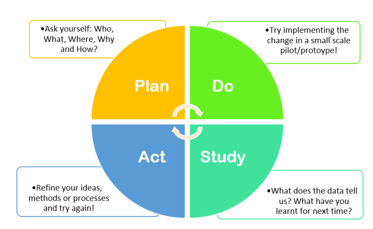 Plan-Do-Study-Act – Be the Change